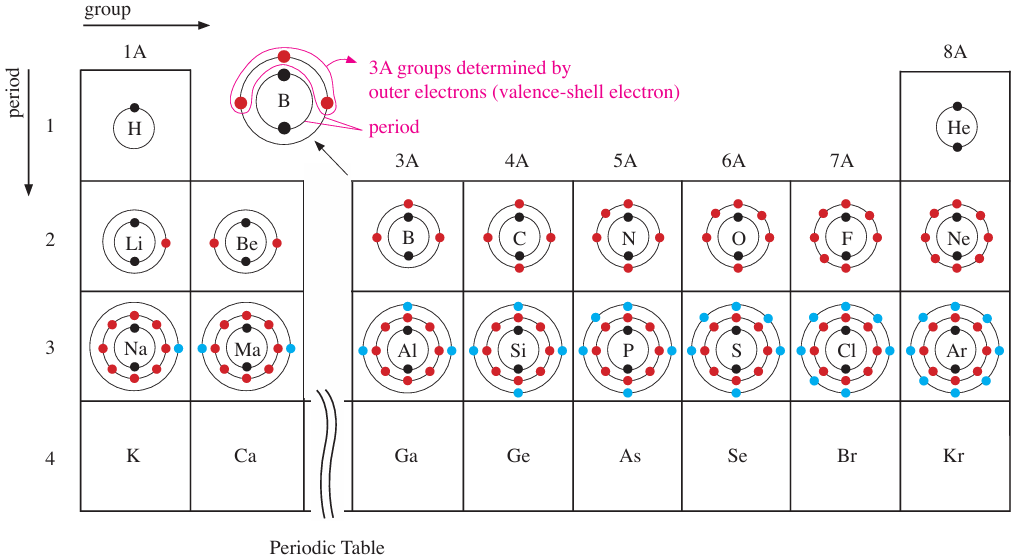 Master the Periodic Table with Groups for DAT Success