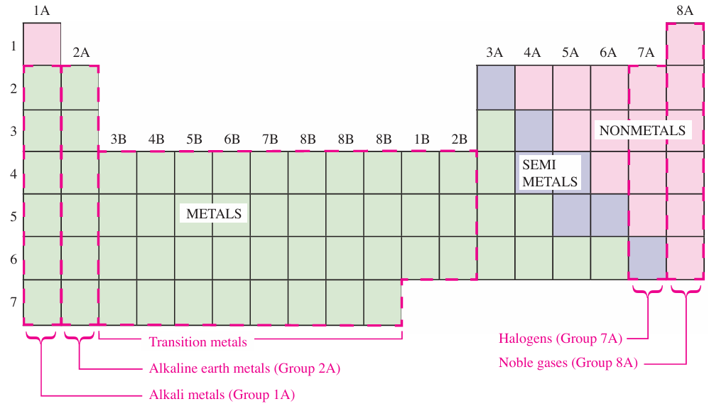 Master the Periodic Table with Groups for DAT Success