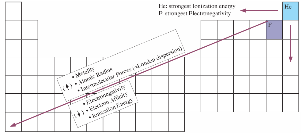 Master the Periodic Table with Groups for DAT Success