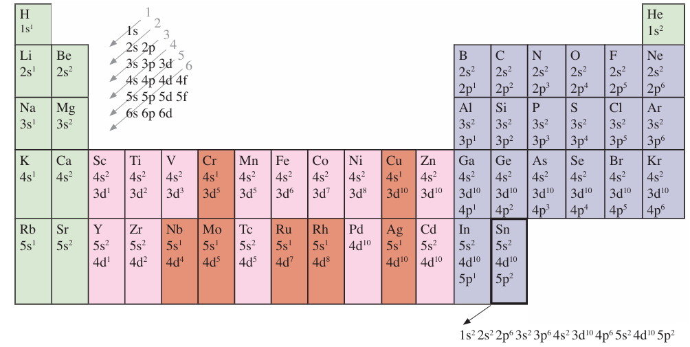 Master the Periodic Table with Groups for DAT Success